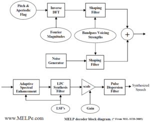 About MELP and MELPe - MELPe Vocoder